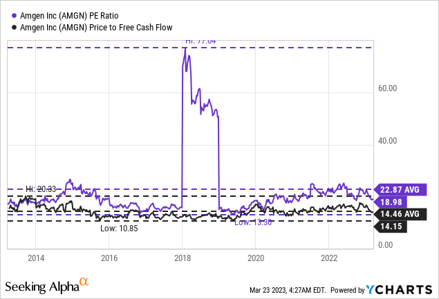 Amgen (AMGN) Stock: Questioning The Horizon Therapeutics Acquisition ...