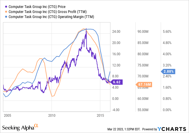 Computer Task Group (CTG) Stock Can't Seem To Compete With Lower-Cost ...