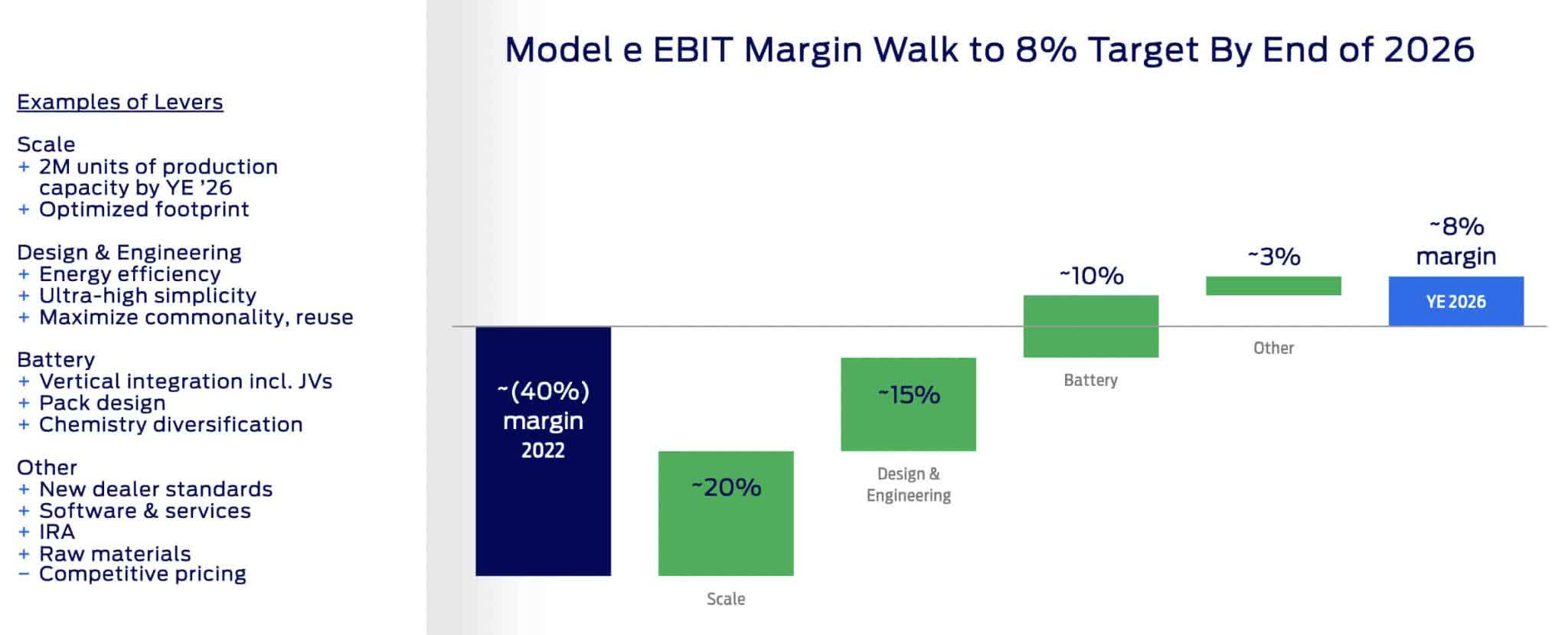 Ford Stock Has Substantial Work Ahead (NYSE:F) | Seeking Alpha