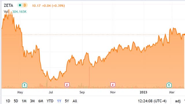 Zeta Global Stock: Can It Maintain Momentum? (NYSE:ZETA) | Seeking Alpha