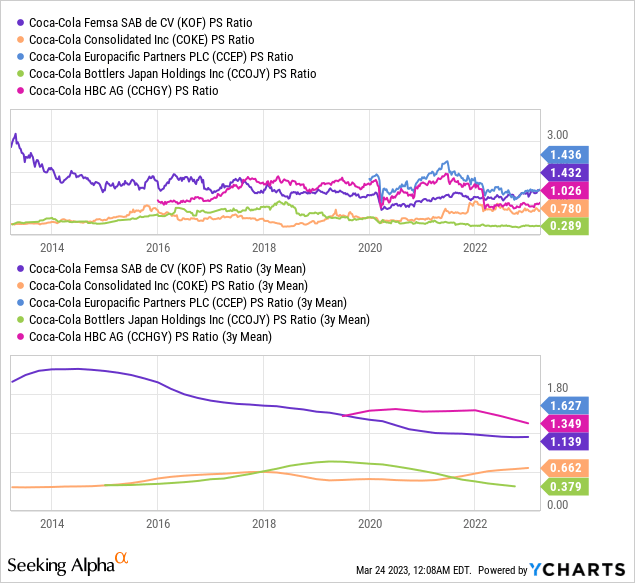 Coca-Cola FEMSA Stock: Wait For A Better Entry (NYSE:KOF) | Seeking Alpha