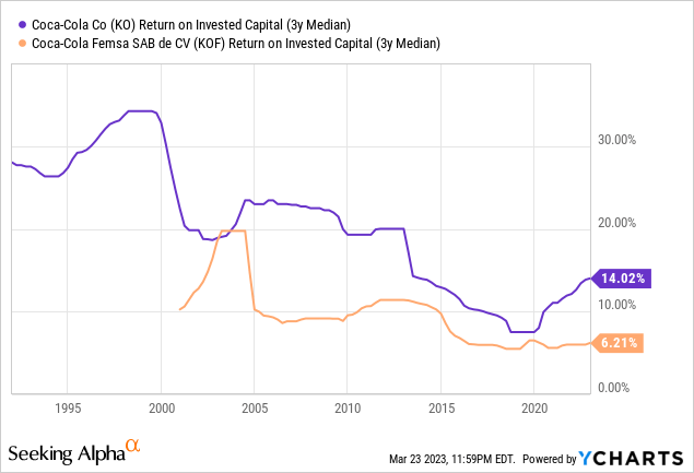 Coca-Cola FEMSA Stock: Wait For A Better Entry (NYSE:KOF) | Seeking Alpha