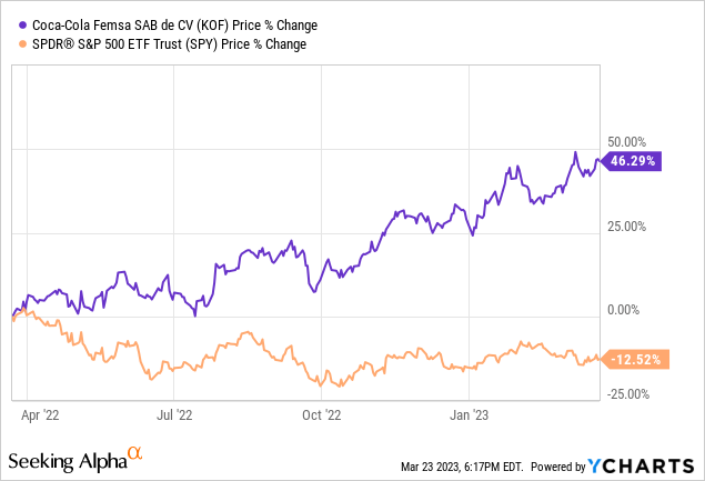 Coca-Cola FEMSA Stock: Wait For A Better Entry (NYSE:KOF) | Seeking Alpha