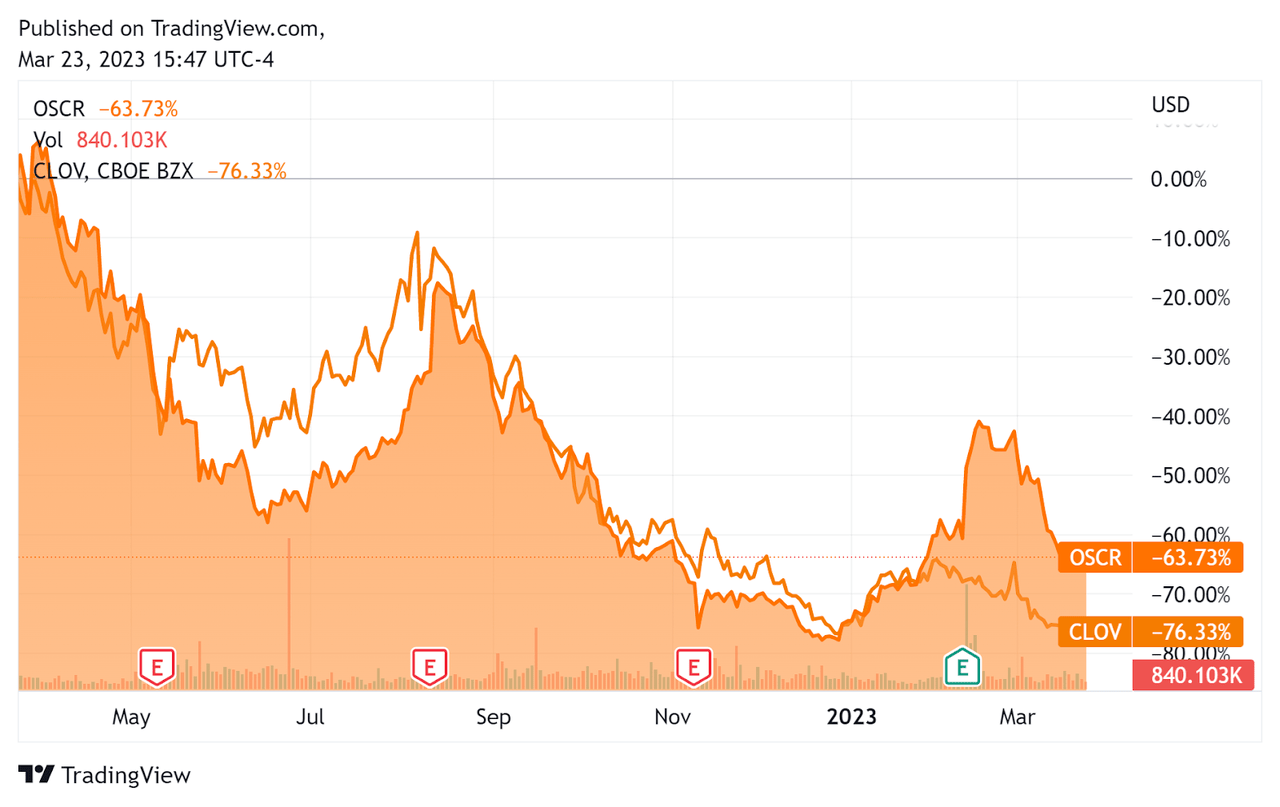 Oscar Health Promises Focus On Margin Improvement (NYSE:OSCR) | Seeking ...