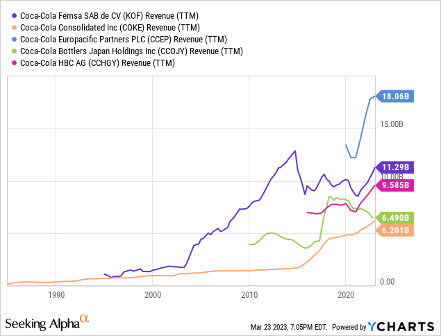 Coca-Cola FEMSA Stock: Wait For A Better Entry (NYSE:KOF) | Seeking Alpha