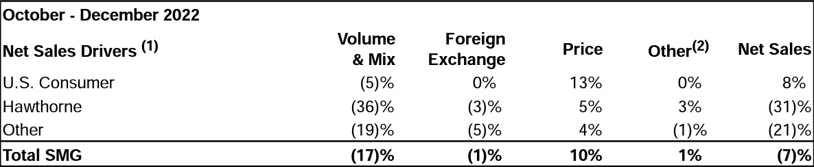 The Scotts Miracle-Gro Co.: Sell $45 Cash-Secured Put Generate Income ...