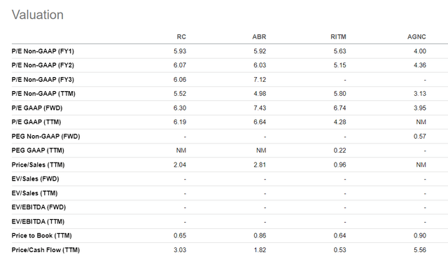 4 REITs To Watch In 2023 – My Favorite Is Ready Capital (NYSE:RC ...