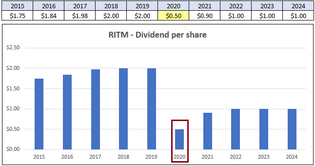 Rithm Capital: 13% Super-Charged Yield For Accelerated Income (NYSE ...