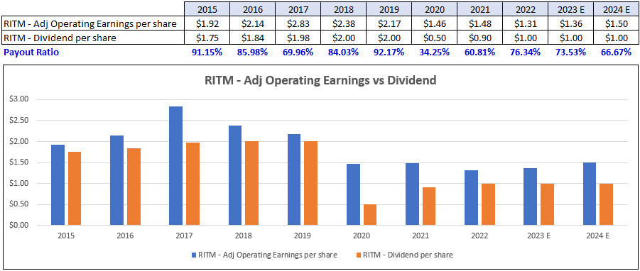 Rithm Capital: 13% Super-Charged Yield For Accelerated Income (NYSE ...