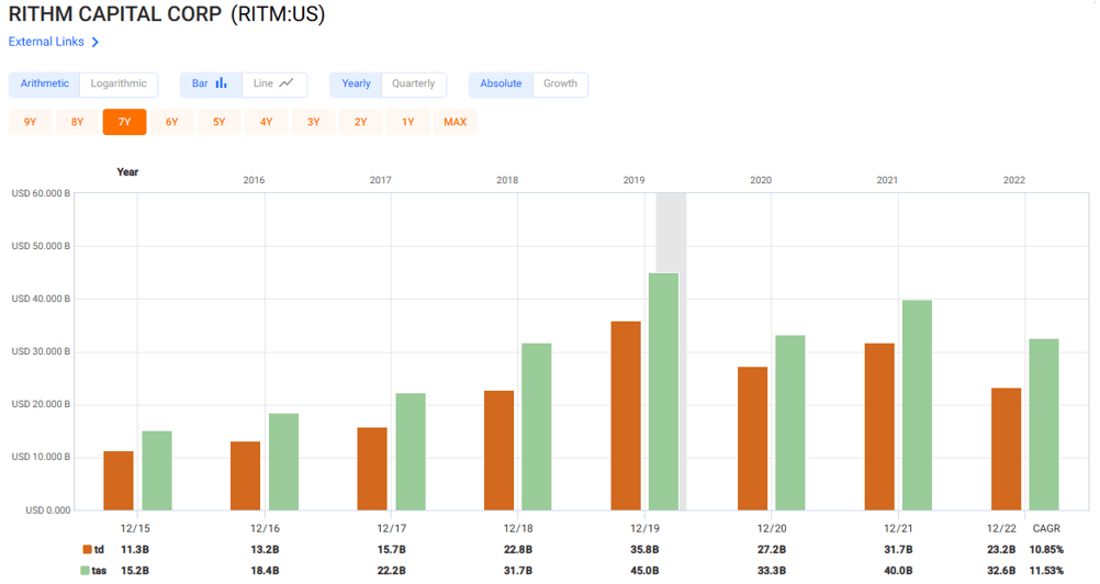 Rithm Capital: 13% Super-Charged Yield For Accelerated Income (NYSE ...