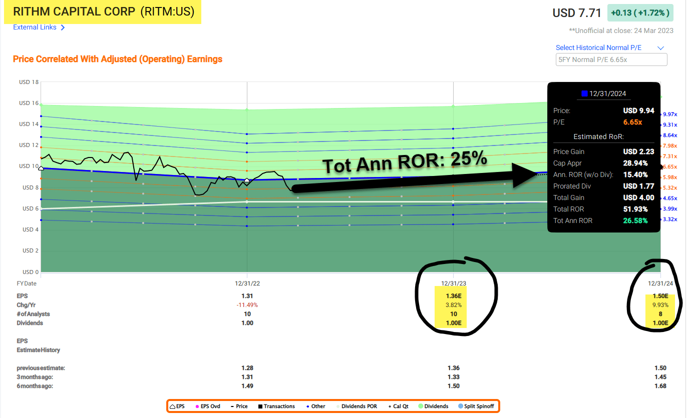 Rithm Capital: 13% Super-Charged Yield For Accelerated Income (NYSE ...