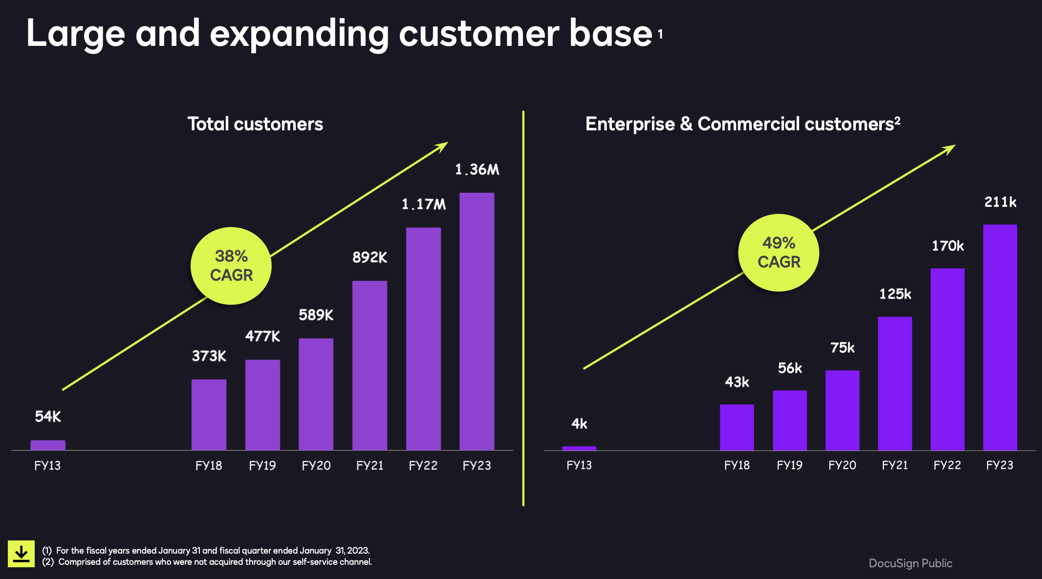 DocuSign Stock: Lean In On The Profitability Story (NASDAQ:DOCU ...