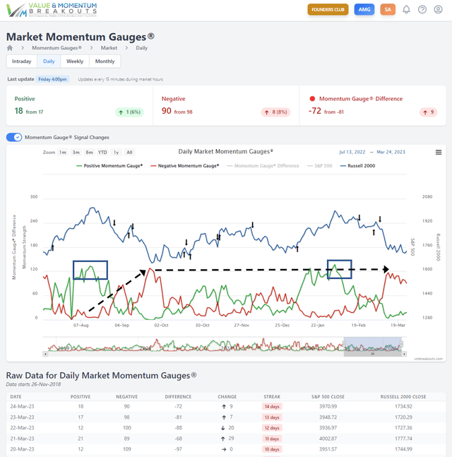 MDA Breakout Stocks/ETFs Week 13 - March 2023: High-Frequency Gainers ...