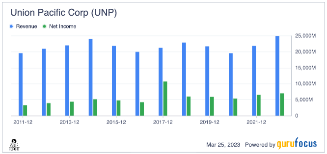 Union Pacific Stock: Time To Pay Attention (NYSE:UNP) | Seeking Alpha