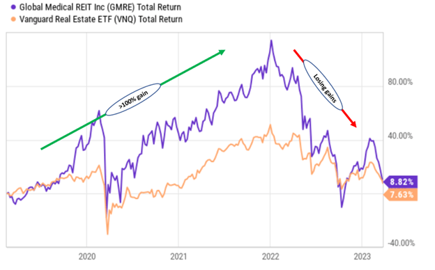 Global Medical REIT: 10% Yield With Resilient Fundamentals (NYSE:GMRE ...