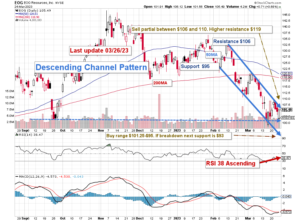 EOG Resources Stock: Tough Headwinds On The Horizon (NYSE:EOG) | Seeking Alpha