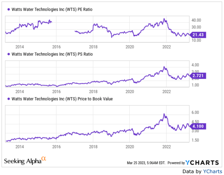 Watts Water Technologies: Despite Strong Performance It's Priced To ...