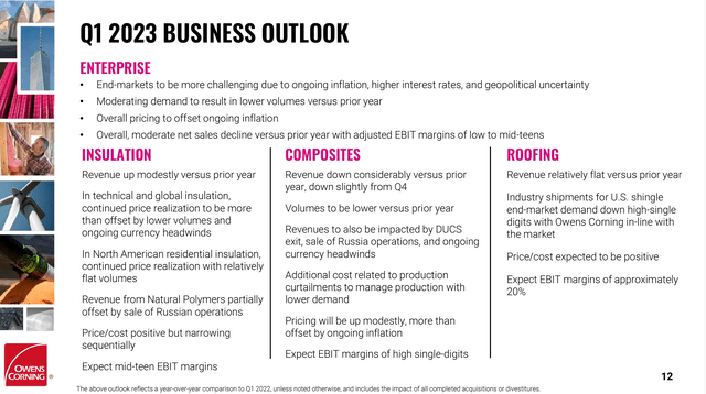 Owens Corning Stock: Second-Half Of 2023 May Bring Better Growth (NYSE ...