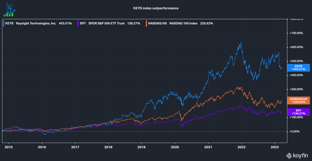 Keysight Stock: A Clear Path To Continued Market-Beating Returns (NYSE ...