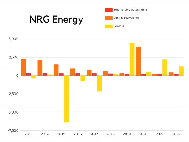 NRG Energy Stock Is Near An Attractive Price (NYSE:NRG) | Seeking Alpha