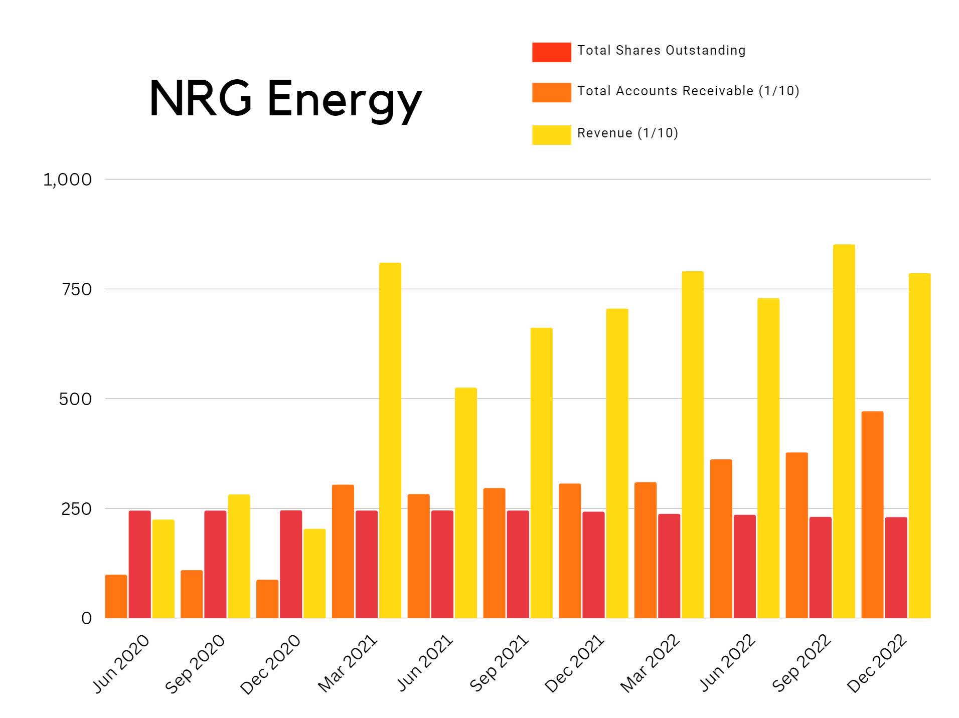 NRG Energy Stock Is Near An Attractive Price (NYSE:NRG) | Seeking Alpha