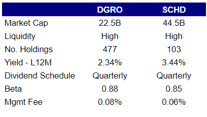 DGRO Vs. SCHD: A Deep Dive Comparison | Seeking Alpha