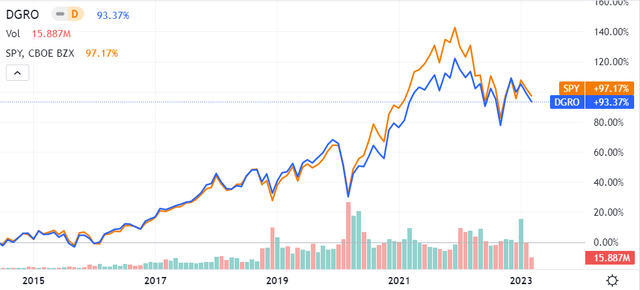 DGRO Vs. SCHD: A Deep Dive Comparison | Seeking Alpha