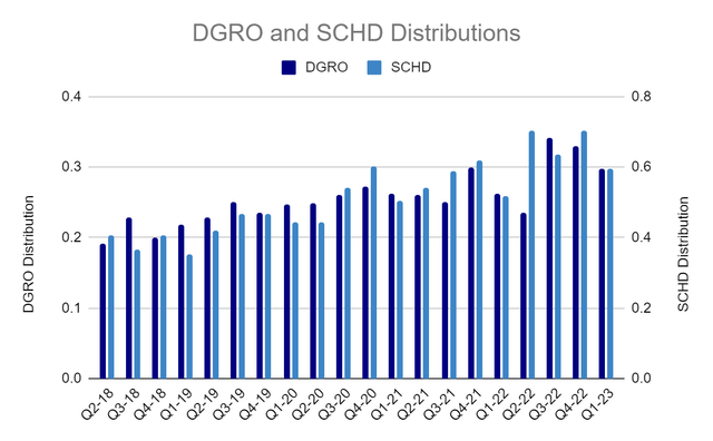 DGRO Vs. SCHD: A Deep Dive Comparison | Seeking Alpha