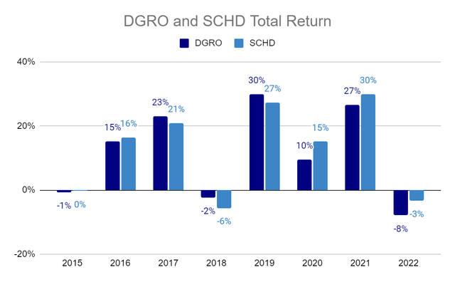 DGRO Vs. SCHD: A Deep Dive Comparison | Seeking Alpha