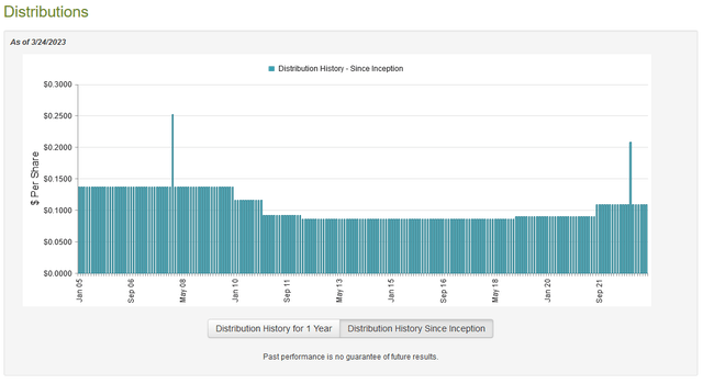 EOI: Offering A Rare Discount, But Questions About The Distribution ...