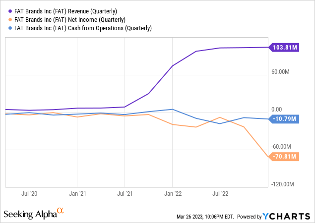 FAT Brands: Staring Into The Abyss Of Income (NASDAQ:FAT) | Seeking Alpha