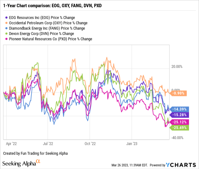 EOG Resources Stock: Tough Headwinds On The Horizon (NYSE:EOG) | Seeking Alpha