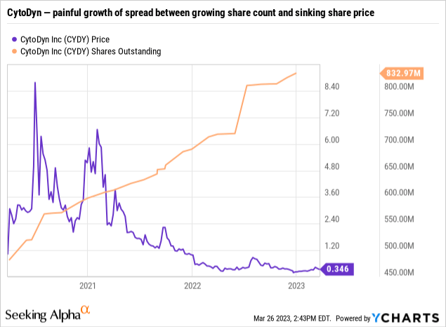 CytoDyn: On The Cusp Of A New Beginning, Existing Shareholders Beware ...