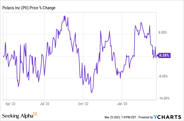 Polaris: Strong Track Record And Hopeful Prospects (NYSE:PII) | Seeking ...