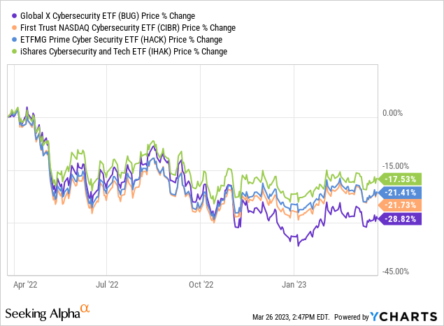 Global X Cybersecurity ETF (BUG): Strong Assets & Growth Forecasts ...