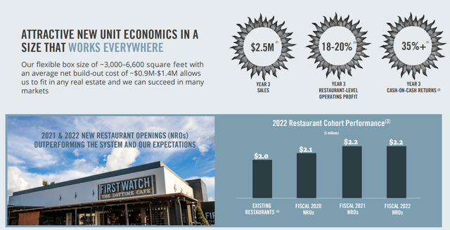 First Watch Restaurant Group: Growth Story Just Getting Started (NASDAQ ...