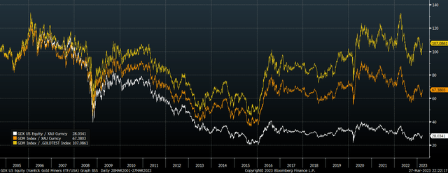 GDX: Extremely Overvalued Even At These High Gold Prices (NYSEARCA:GDX ...