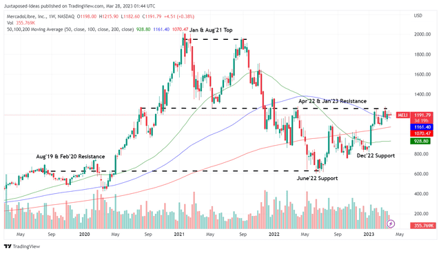 MercadoLibre: Looks Better Than Amazon Based On Its Growth | Seeking Alpha