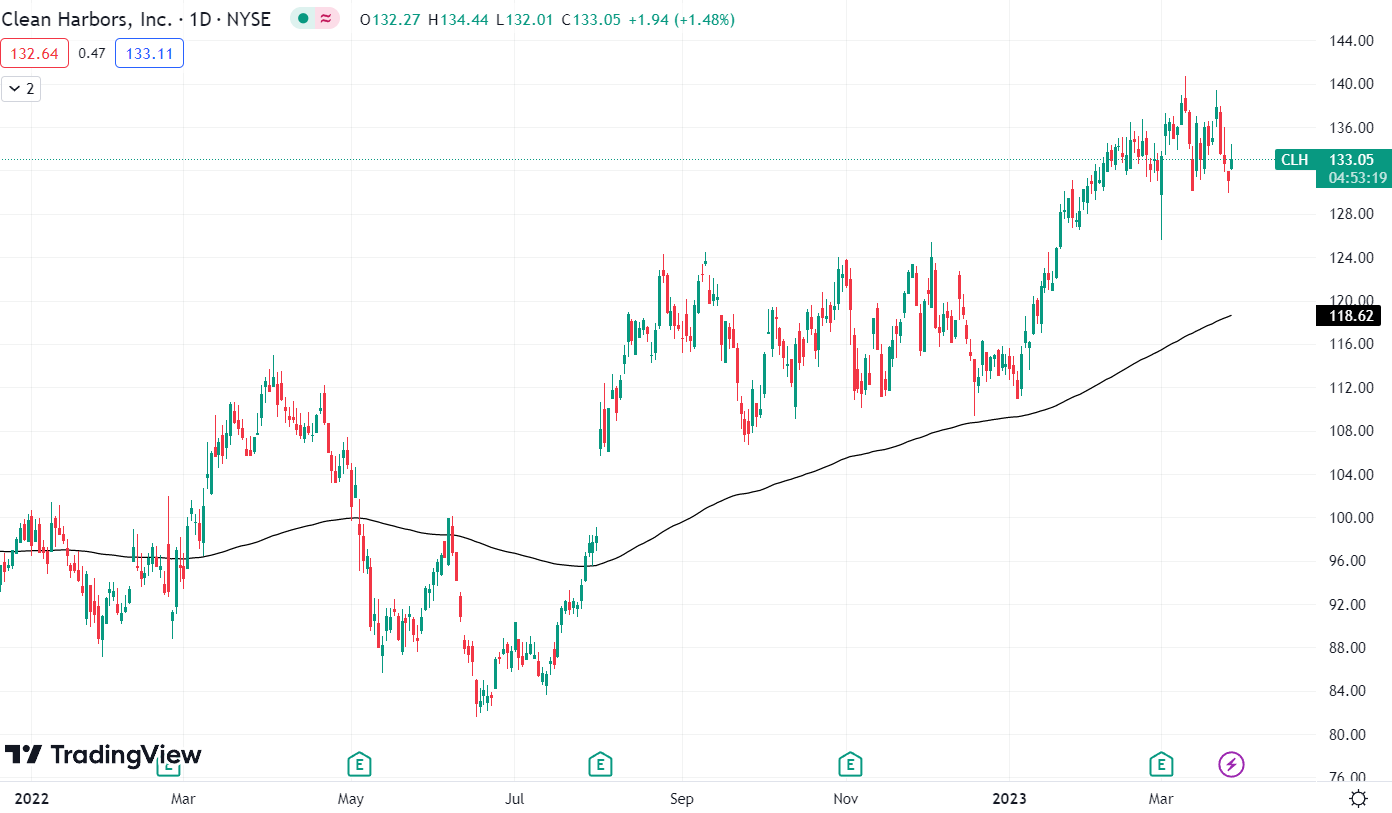 Clean Harbors: Solid Annual Results (NYSE:CLH) | Seeking Alpha