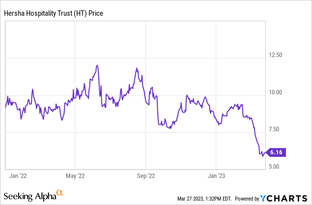 Hersha Hospitality Stock: Big Selloff Creates Opportunity (NYSE:HT ...