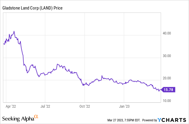 Gladstone Land: The Preferred Shares Offer An Excellent Risk/Reward ...