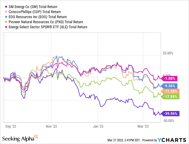 SM Energy: Not A 'Premier' Operator (Neither A Compelling Dividend ...