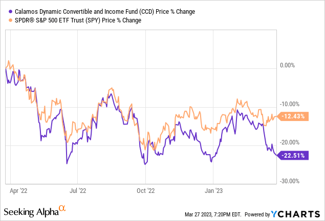 CCD CEF: An 11% Yield Paid Monthly From Convertibles | Seeking Alpha