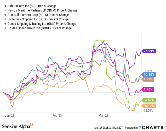 Safe Bulkers Common And Preferred Stocks Should Satisfy Your Needs ...