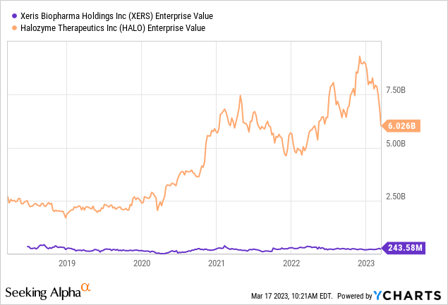 Xeris Biopharma: Picks And Shovels Play Has Long-Term Growth Potential ...