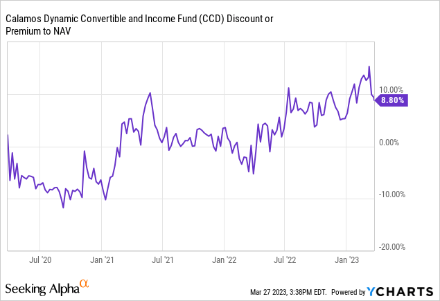 CCD CEF: An 11% Yield Paid Monthly From Convertibles | Seeking Alpha