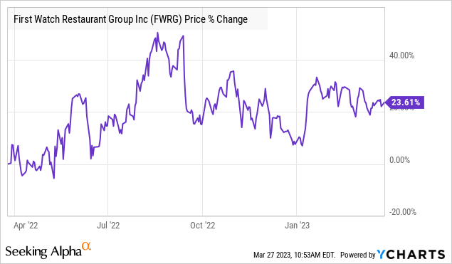 First Watch Restaurant Group: Growth Story Just Getting Started (NASDAQ ...