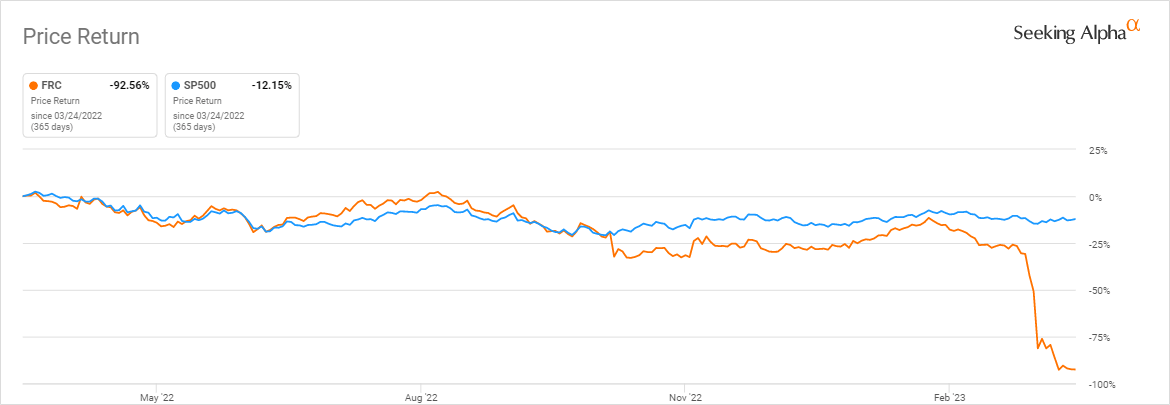 First Republic stock surges as U.S. weighs expanding emergency lending ...