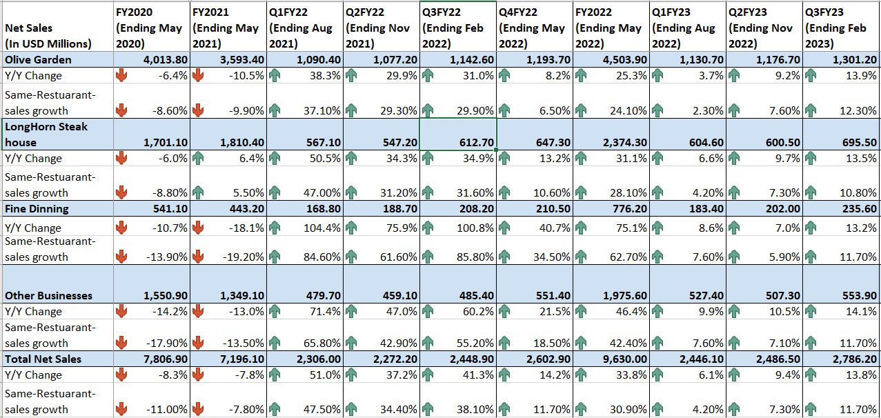 Darden Restaurants: Good Growth Prospects (NYSE:DRI) | Seeking Alpha