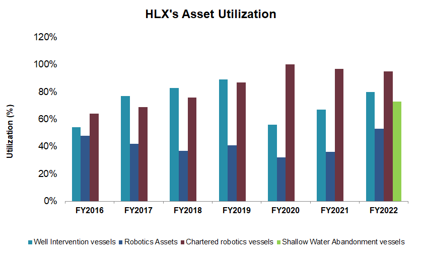 Helix Energy (HLX) Stock: Solid Utilization And Longer Duration ...